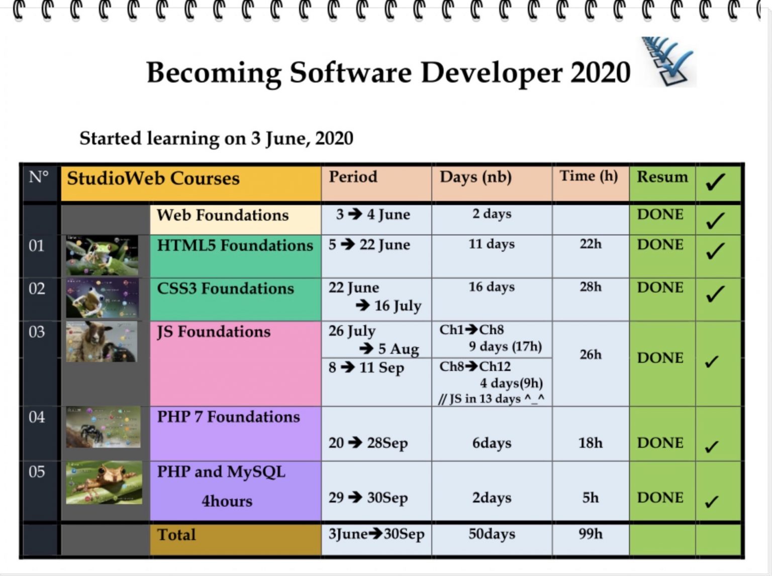 How long does it take to learn the web stack? – Studioweb Blog